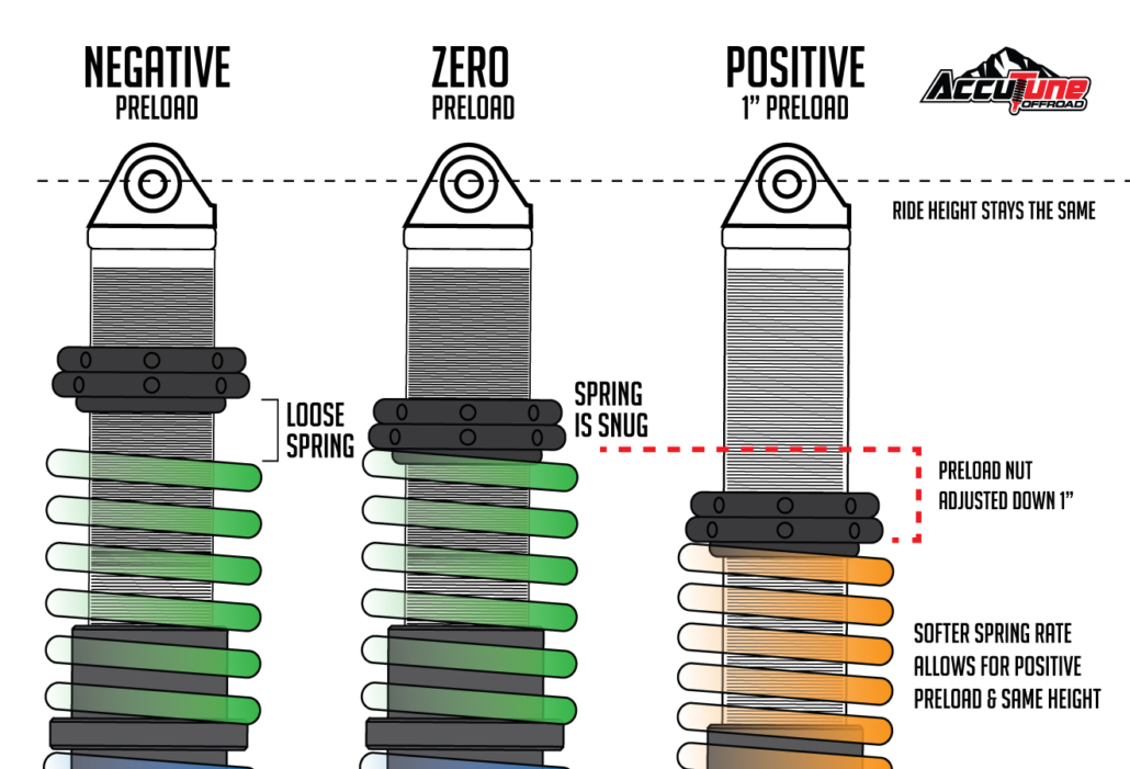 When are Tender Coils ok to use? - AccuTune Off-Road