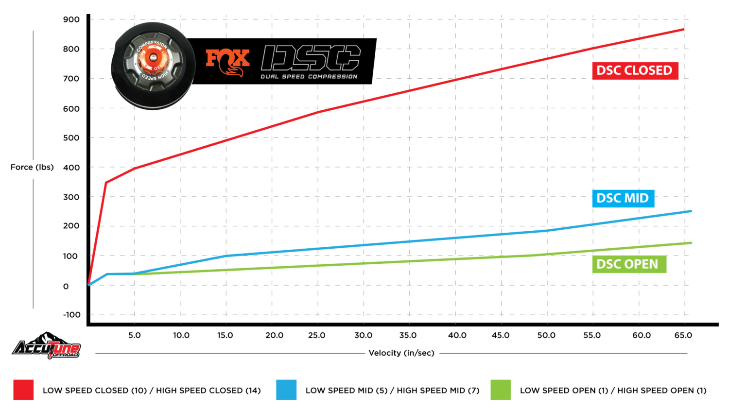 Fox DSC Adjuster Compared to DSC Evo Adjuster - AccuTune Off-Road