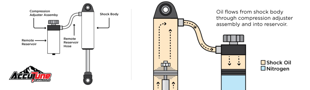 When and Why to Use Compression Adjusters on Off-Road Shocks - AccuTune ...