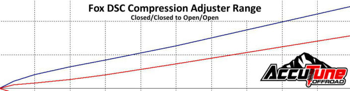 How Fox DSC Dual Speed Compression Adjusters Work - With DATA